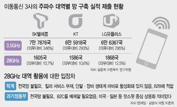 단말기 비싸지고 서비스 없는데…과기부 '28㎓ 5G B2C용' 논란 : 네이트 뉴스