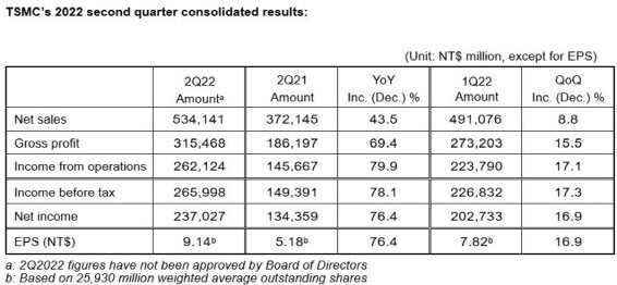 TSMC, 올해 2Q 영업익만 11조원…"첨단공정 수요 덕분" : 네이트 뉴스