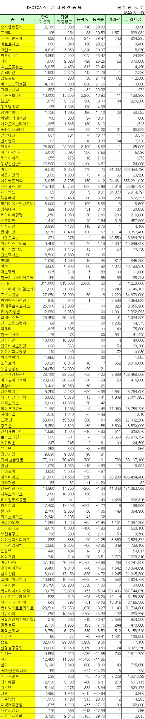 [표]K-OTC 시장 거래 현황(7/19) : 네이트 뉴스
