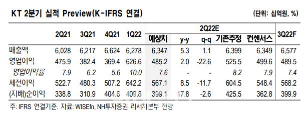 KT, 2Q 일회성 비용 반영에 컨센서스 하회-NH : 네이트 뉴스