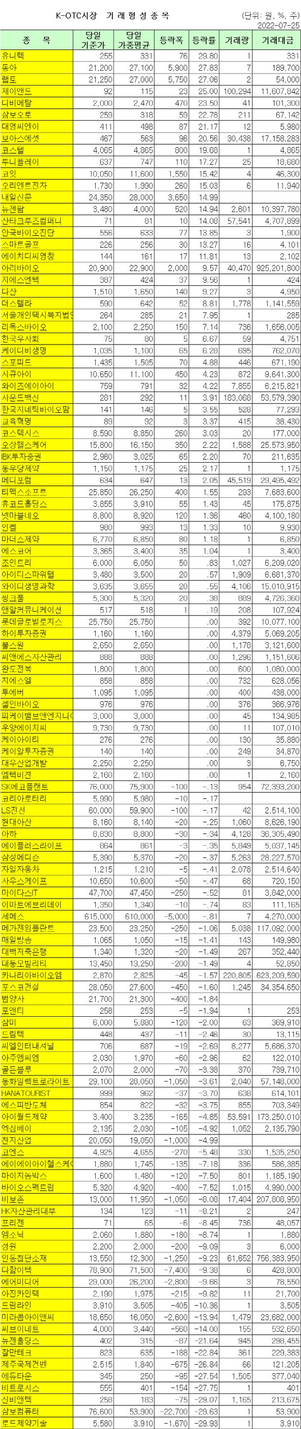 [표]K-OTC 시장 거래 현황(7/25) : 네이트 뉴스