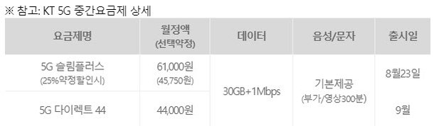 KT, 월 6.1만원에 30GB 제공하는 5G 중간 요금제 선보여 : 네이트 뉴스