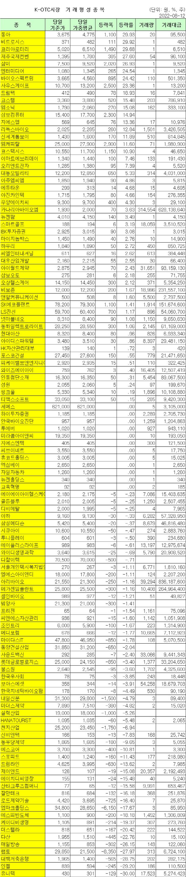 [표]K-OTC 시장 거래 현황(8/12) : 네이트 뉴스