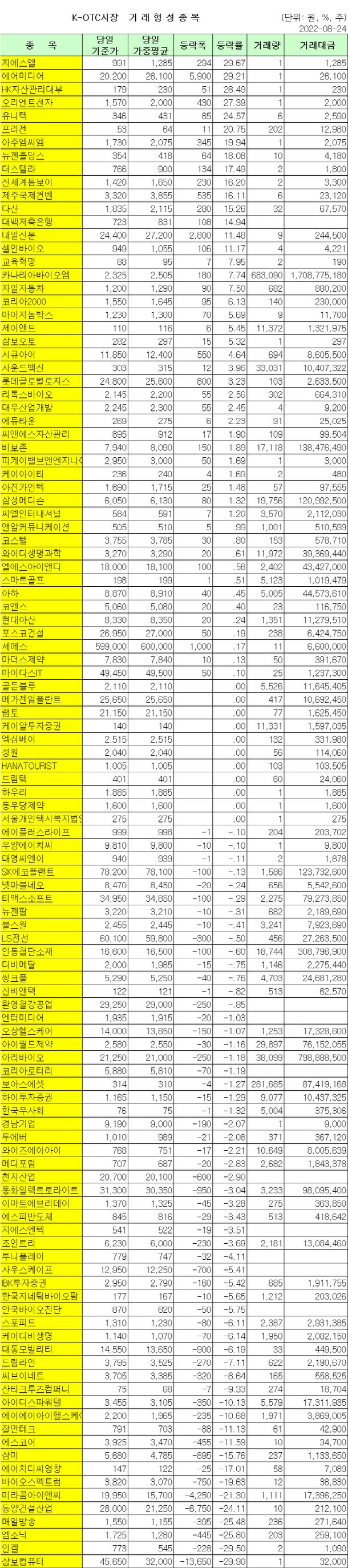 [표]K-OTC 시장 거래 현황(8/24) : 네이트 뉴스