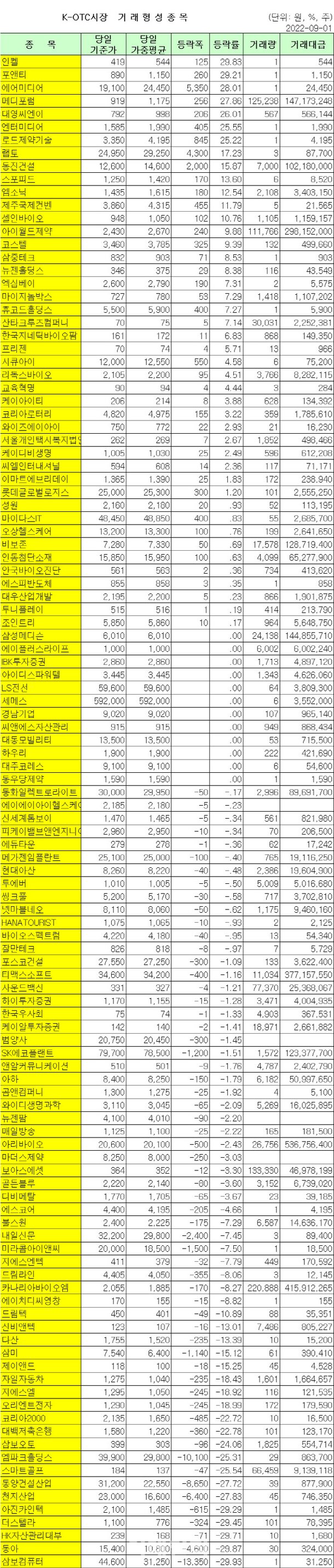 [표]K-OTC 시장 거래 현황(9/1) : 네이트 뉴스
