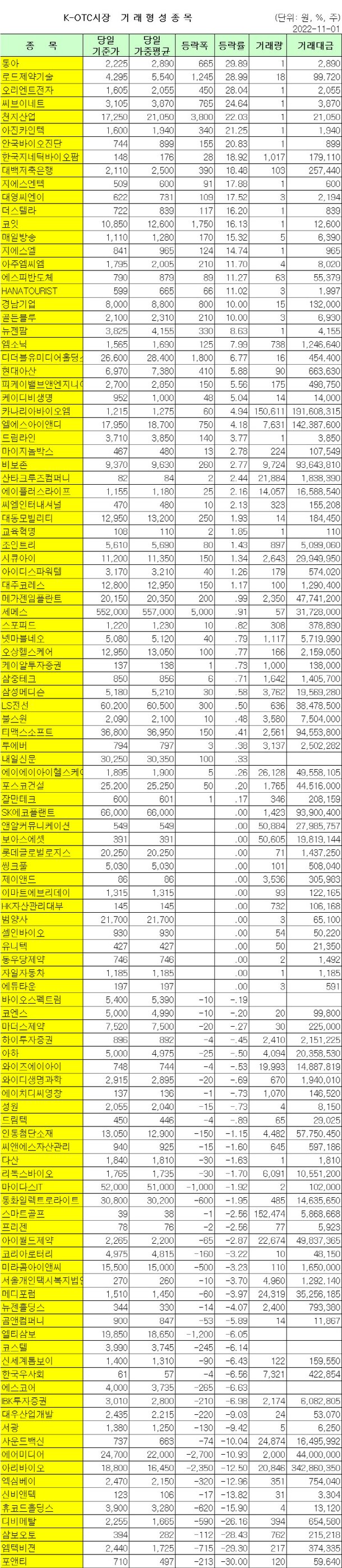 [표]K-OTC 시장 거래 현황(11/1) : 네이트 뉴스