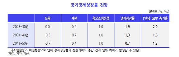 KDI "2050년엔 성장률 0.5%로 하락…구조개혁으로 생산성 높여야" : 네이트 뉴스