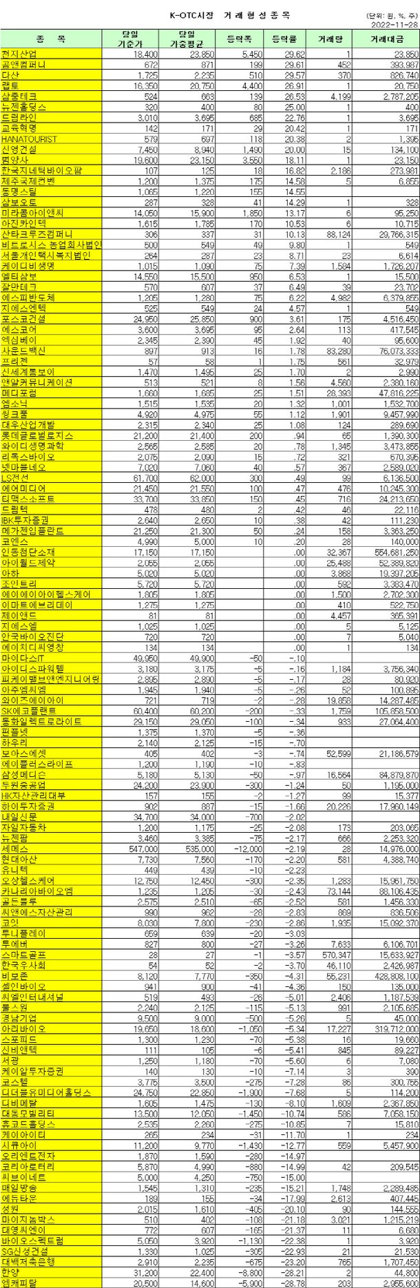 [표]K-OTC 시장 거래 현황(11/28) : 네이트 뉴스