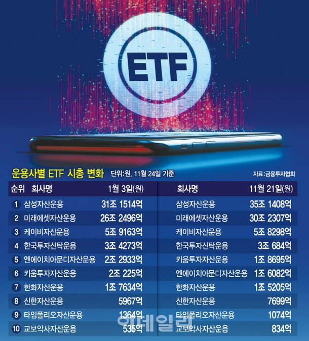 90兆 달려가는 ETF…운용사 내년 전략 '고심' : 네이트 뉴스