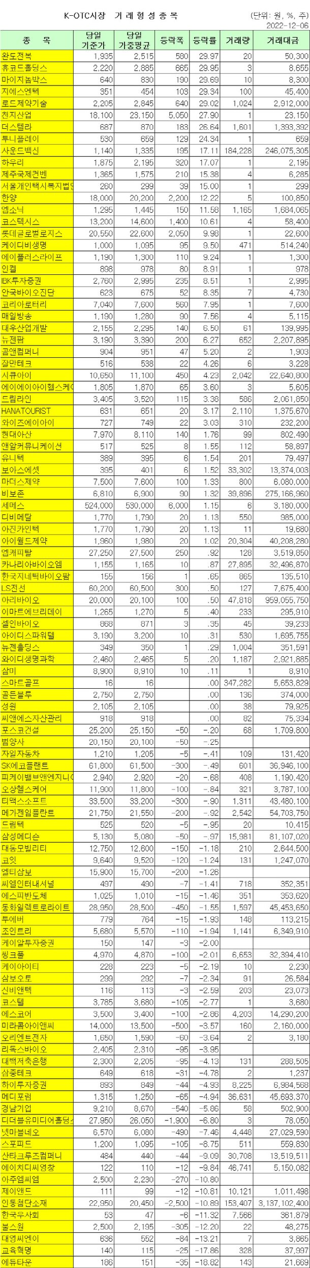 [표]K-OTC 시장 거래 현황(12/6) : 네이트 뉴스