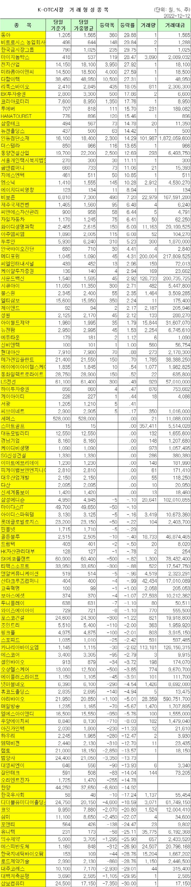 [표]K-OTC 시장 거래 현황(12/12) : 네이트 뉴스