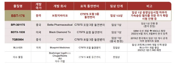 브릿지바이오 "BBT-176, 세계에서 가장 빠른 임상 속도" : 네이트 뉴스