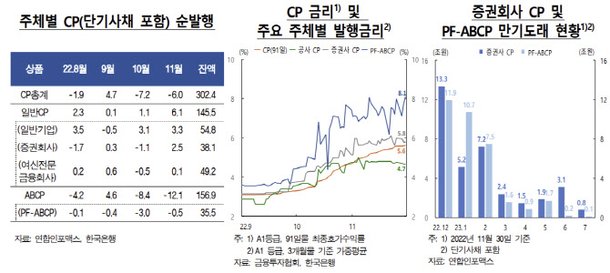 증권사 CP·PF-ABCP 내년 2월까지 55.8조 만기…한은 "연말 차환리스크 증대" : 네이트 뉴스