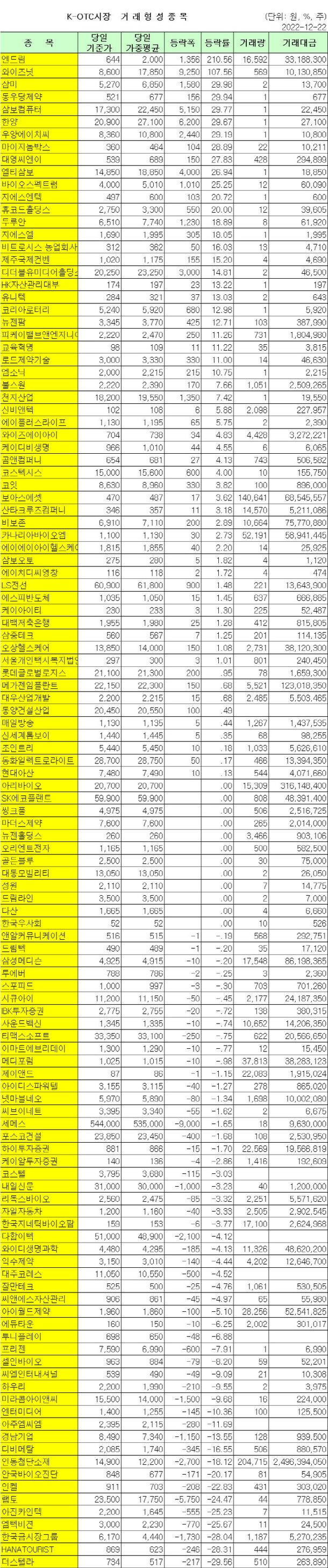 [표]K-OTC 시장 거래 현황(12/22) : 네이트 뉴스