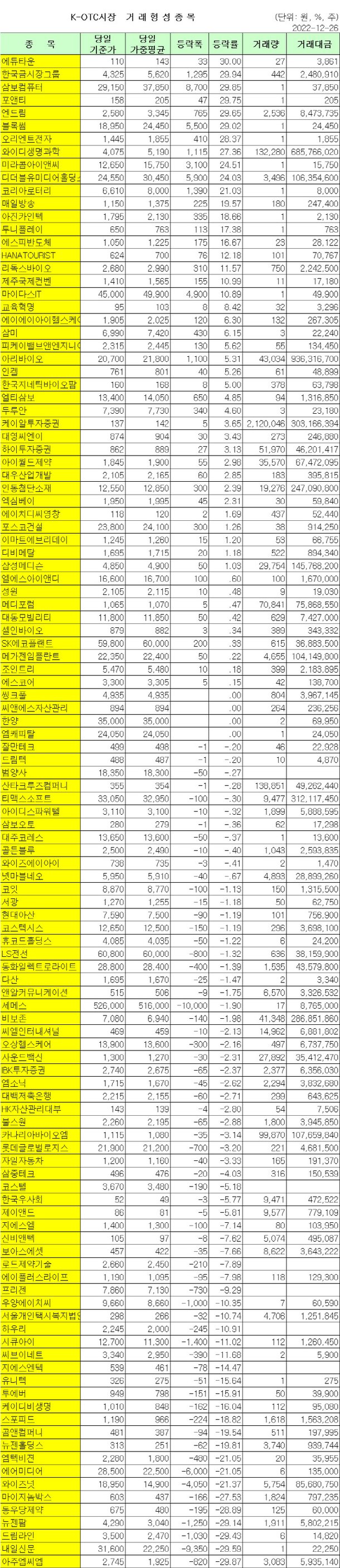 [표]K-OTC 시장 거래 현황(12/26) : 네이트 뉴스