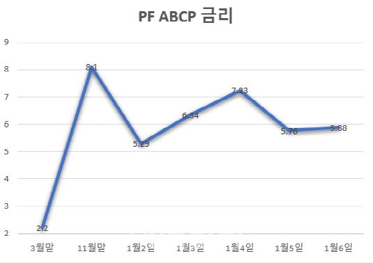 부동산PF ABCP금리 연초 '들쭉날쭉'…상반기 38조 만기 : 네이트 뉴스