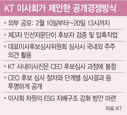 KT CEO 공개경쟁에 '제3자 인선자문단' 구성…사내이사는 불참 : 네이트 뉴스