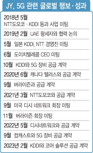 JY '5G 뚝심' 또 통했다…이번엔 日서 영역 확장 : 네이트 뉴스