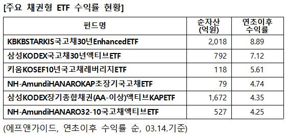 KB자산운용, 'KIS국고채30년 ETF' 올해 8.9%↑…채권 ETF 1위 : 네이트 뉴스