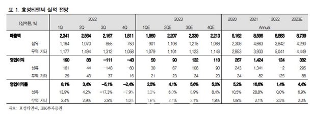 효성티앤씨, 1Q 깜짝 실적 기대…스판덱스 부문 호조-IBK : 네이트 뉴스