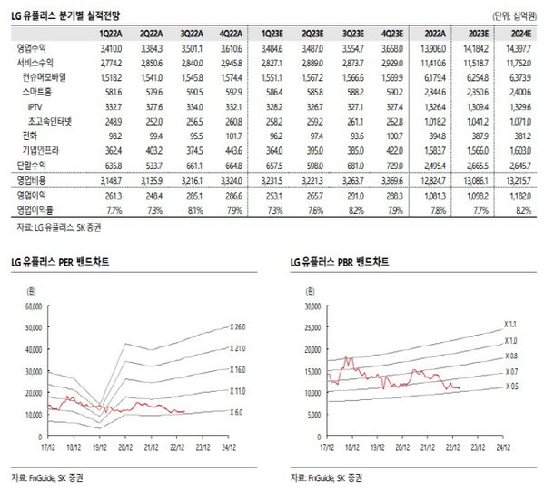 LG유플러스, 1Q 부진하나 2Q부터 성장세…목표가↓-SK : 네이트 뉴스