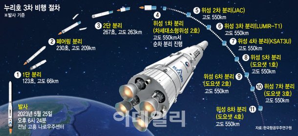 누리호, '실전' 발사도 성공···자력으로 만드는 '우주강국' : 네이트 뉴스