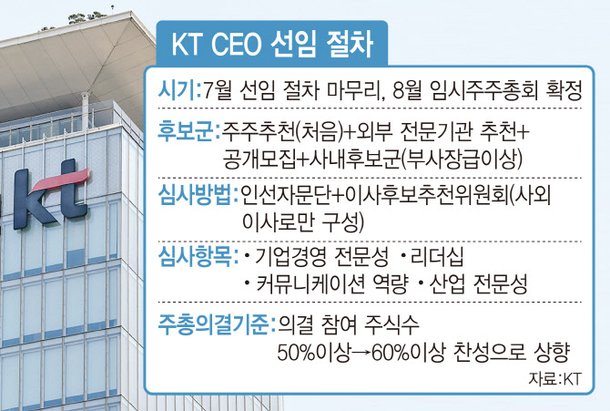 KT CEO '인선자문단' 부활…7월 결정, 정당성 요건 강화 : 네이트 뉴스