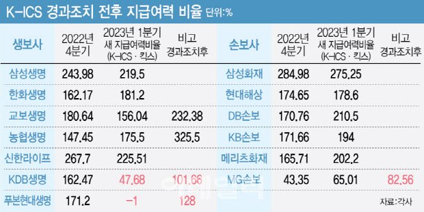 킥스 적용에 '휘청'…KDB·푸본·MG 150% 못넘었다 : 네이트 뉴스