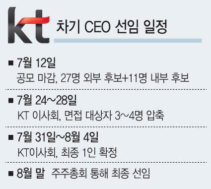 KT CEO 선임전 팀플레이?…면접 대상자는 공개할 듯 : 네이트 뉴스