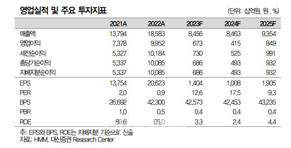 HMM, 3Q 성수기에도 업황 회복 가능성 낮아…목표가↓-대신 : 네이트 뉴스