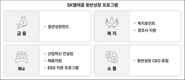 SKT, 11년 연속 동반성장지수 최우수 달성 : 네이트 뉴스