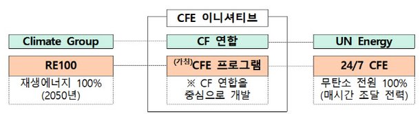 RE100처럼…내년 상반기에 CFE 인증제 만든다 : 네이트 뉴스