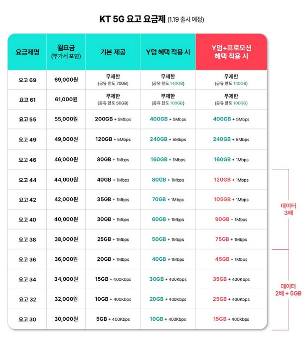 더 싼 온라인 요금제 '요고'…3만원대 5G KT 요금제보다 낫다 : 네이트 뉴스