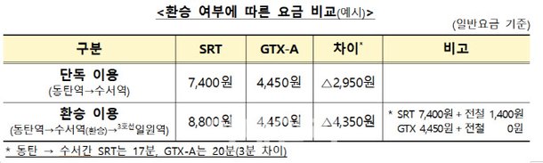 [속보]GTX-A 수서~동탄 4450원 확정…'노인 무임승차' 없다 : 네이트 뉴스