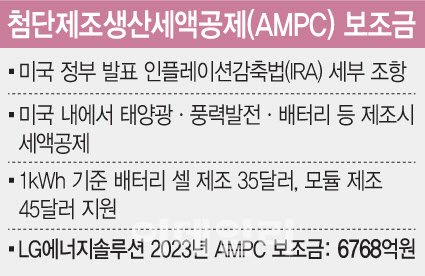 [단독]LG엔솔, 상반기 내 AMPC 보조금 전량 매각한다 : 네이트 뉴스