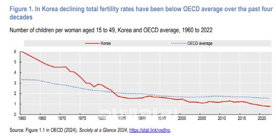 "한국이 꼴찌" OECD 출산율, 60년새 반토막…韓, 6명→0.78명 급락 : 네이트 뉴스
