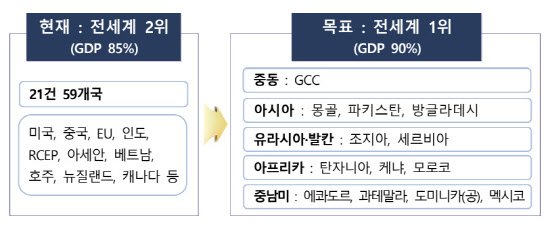 韓FTA 네트워크, 전세계 GDP 90%까지 더 넓힌다 : 네이트 뉴스