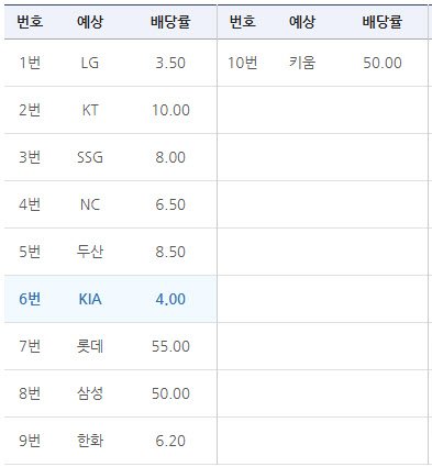 스포츠토토, 한국시리즈 우승팀 맞히기 게임 적중결과 발표…'KIA 타이거즈, 2024 KBO 한국시리즈 우… : 네이트 스포츠