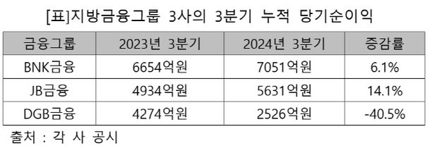 핀테크의 JB·시중은행의 DGB·내실의 BNK…3분기 실적 희비 : 네이트 뉴스