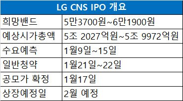 '6조 대어' LG CNS IPO 스탠바이…엔솔 열풍 재현할까 : 네이트 뉴스