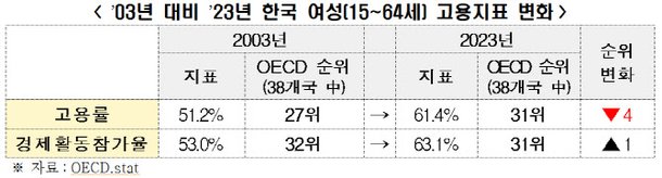 한국 여성고용률 OECD 31위 그쳤다…20년간 최하위권 : 네이트 뉴스