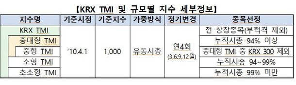 거래소, 韓 증시 '통합' 지수 'KRX TMI' 오는 13일 공개 : 네이트 뉴스