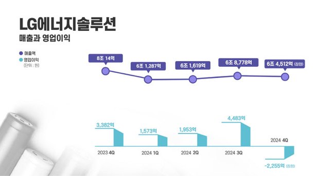 LG엔솔, 4Q 영업손실 2255억…보조금 포함해도 적자(상보) : 네이트 뉴스