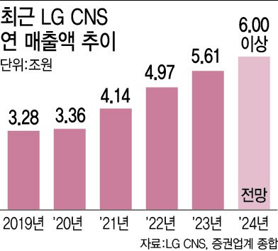 '매출 6兆' LG CNS IPO 온다…㈜LG 기업가치 기대감 솔솔 : 네이트 뉴스