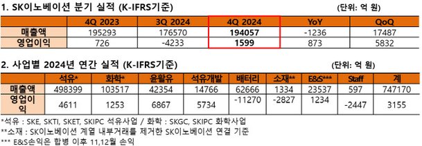 SK이노, 작년 영업익 3155억…정유·배터리 부진에 83.4%↓ : 네이트 뉴스