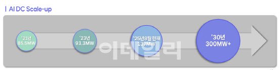 SKT "울산 AIDC 2027년 가동…2030년부터 年1조 매출 기대"[컨콜] : 네이트 뉴스