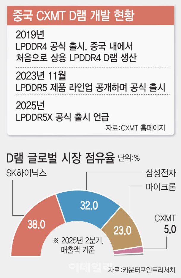 거세지는 中 D램 위협…CXMT, LPDDR5X도 출시 선언 : 네이트 뉴스