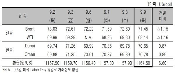 유가 하락, WTI 68.14달러…中 국가비축물량 공급 발표 : 네이트 뉴스