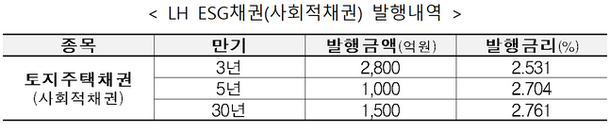 LH 5300억 규모 ESG 채권 발행 : 네이트 뉴스