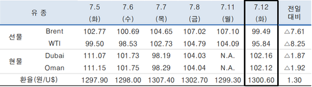 유가 하락, 경기침체 우려…WTI 95.84달러 : 네이트 뉴스